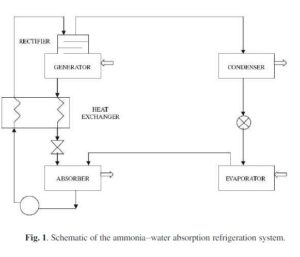 Types of Refrigeration System - Classification Of Refrigeration