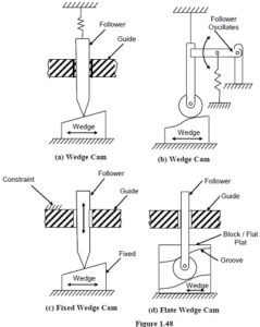 Cam and Follower : Types , Diagram , Parts , Working