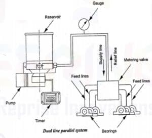 Automatic Lubrication System : types , working , advantages , Disadvantages