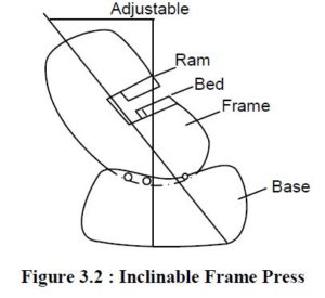 Press Machine - Types , Parts , Diagram , Specifications