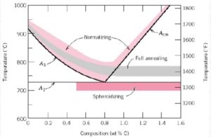 Heat treatment Processes : Types , Purpose , Classification