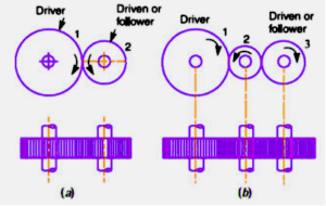 Gear Train - Types , Diagram , Design Calculation