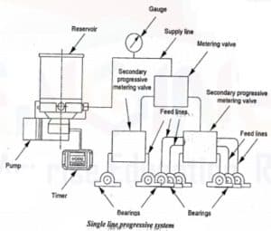 Automatic Lubrication System : types , working , advantages , Disadvantages