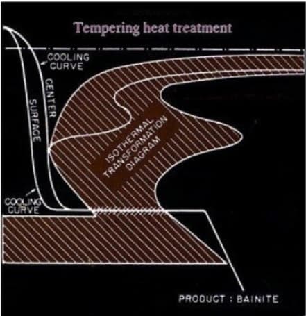 Heat treatment Processes : Types , Purpose , Classification