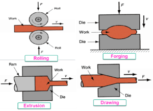 What is Extrusion Process | Types Of Extrusion process