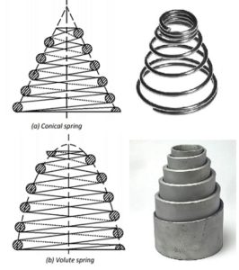 Springs - Types, Diagram, Design, Material, Advantages, Application