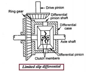 Limited Slip Differential - Types, Diagram, Working, advantages