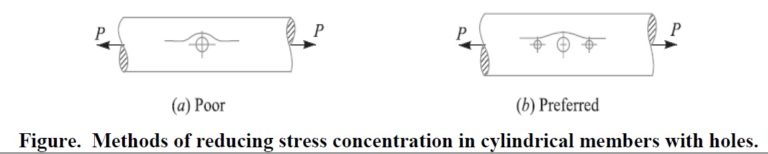 Stress Concentration - Definition, Causes, Remedies