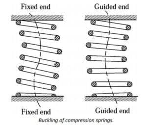 Springs - Types, Diagram, Design, Material, Advantages, Application