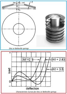 Springs - Types, Diagram, Design, Material, Advantages, Application
