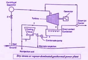 Geothermal Energy - Types , Working, Diagram, Advantages, Disadvantages