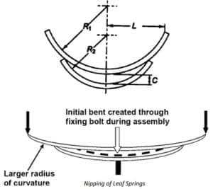 Springs - Types, Diagram, Design, Material, Advantages, Application
