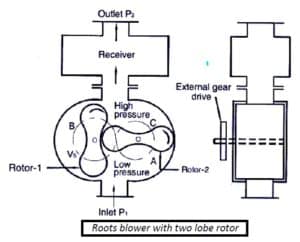 Roots Blower - Parts , Working , Diagram, Efficiency, Advantages