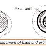 Screw Compressor - Diagram, Parts , Types , Working , Advantages