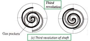Scroll Compressors - Parts, Diagram, Working, Advantages, Application