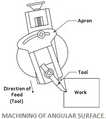Shaper Machine - Types, Parts, Working, Operations, Diagram