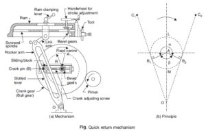 Shaper Machine - Types, Parts, Working, Operations, Diagram
