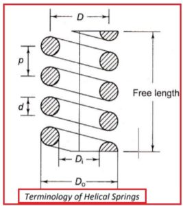 Springs - Types, Diagram, Design, Material, Advantages, Application