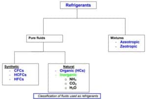 Refrigerant - Types, Properties, Designation, Examples