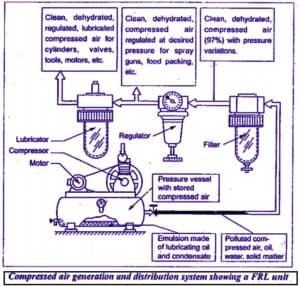 FRL Unit - Function, Diagram, Construction, Working, Symbol, Advantages