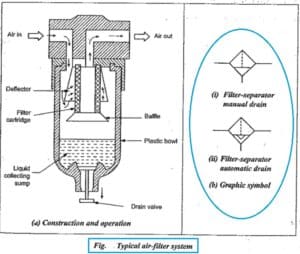 FRL Unit - Function, Diagram, Construction, Working, Symbol, Advantages