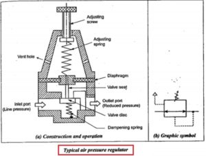 FRL Unit - Function, Diagram, Construction, Working, Symbol, Advantages