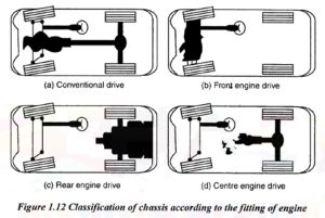 Automobile Chassis - Construction, Parts, Diagram, types, Classification