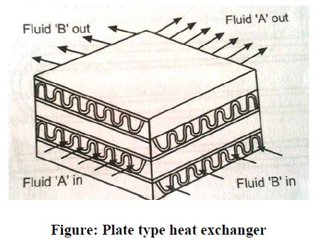 Heat Exchanger - Types, Diagram, Working, Applications , Advantages