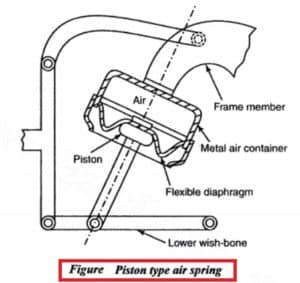 Air Suspension System - Diagram, Parts, Working, Types, Advantages
