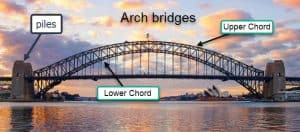 Types Of Bridges - Diagram , Advantages , Example