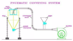 Pneumatic conveyor systems - Overview